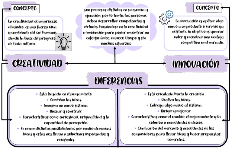 Creatividad y Diseño Mapa Conceptual | PDF