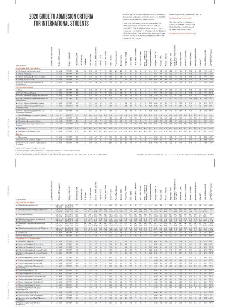 2020 Guide To Admission Criteria For International Students: Sydney ...