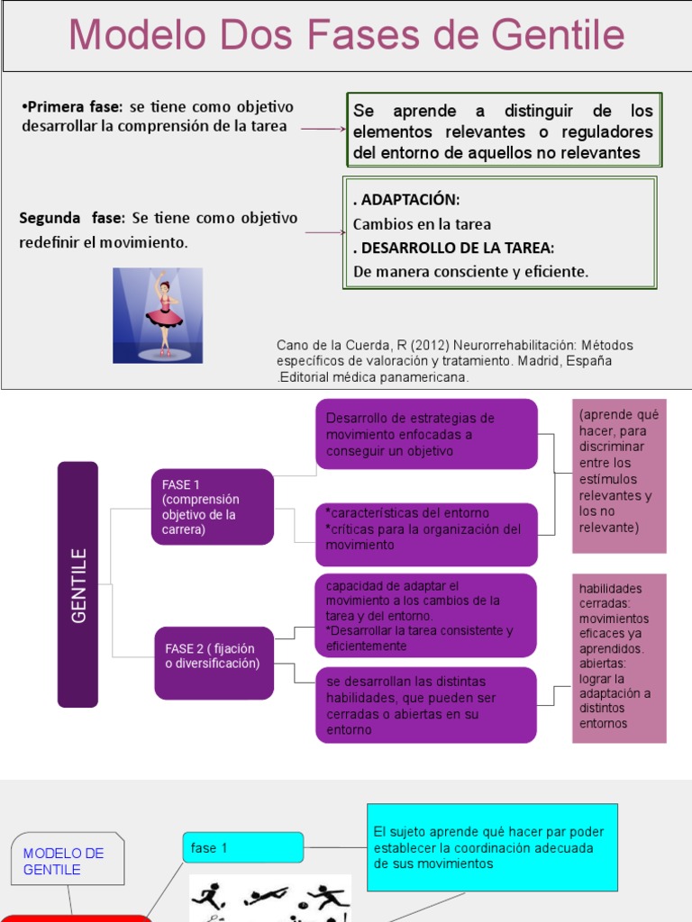 Gentile | PDF | Aprendizaje | Cognición