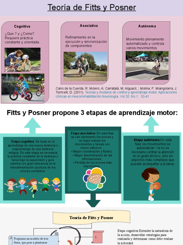 Fitts y Posner | PDF | Aprendizaje | Procesos mentales