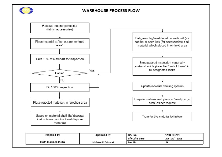 Warehouse Process Flow | PDF