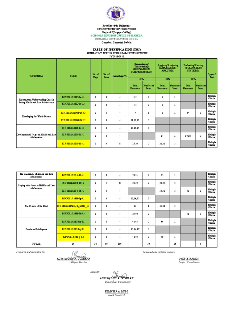 Table of Specification (Tos) : Republic of The Philippines Region 02 ...