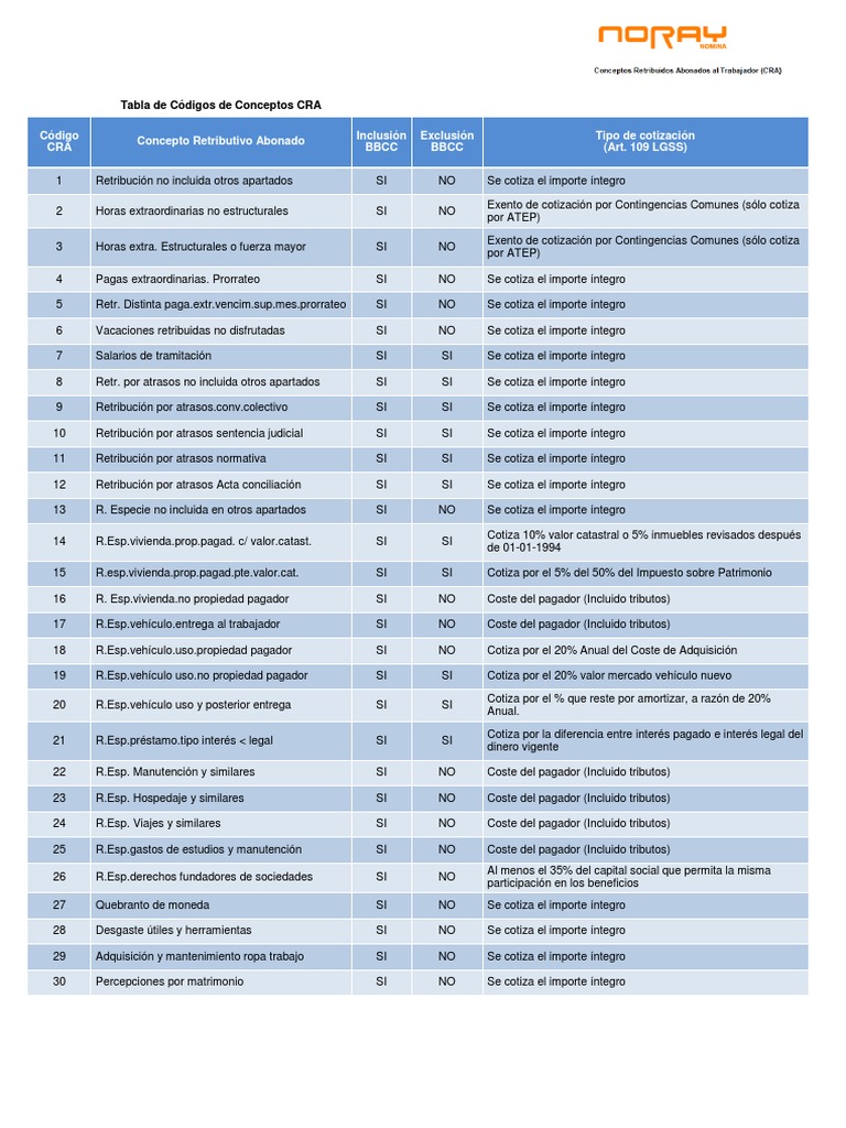 Tabla Conceptos CRA | PDF