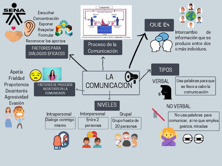 Comunicacion Asertiva Mapa Conceptual