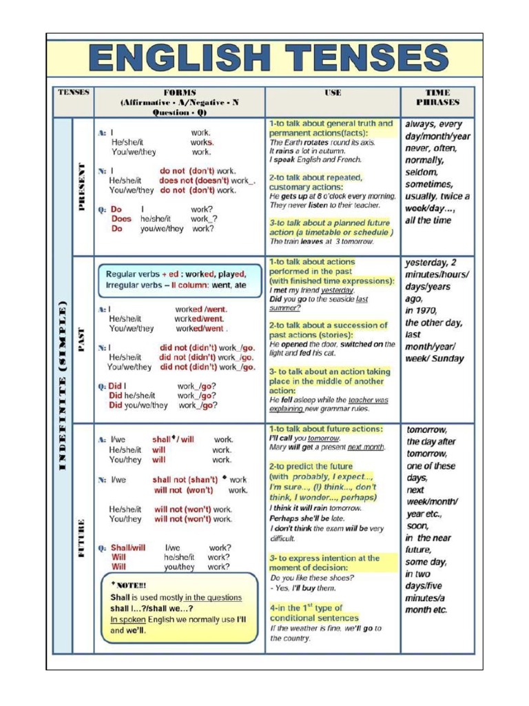 English Tenses Pdf Pdf
