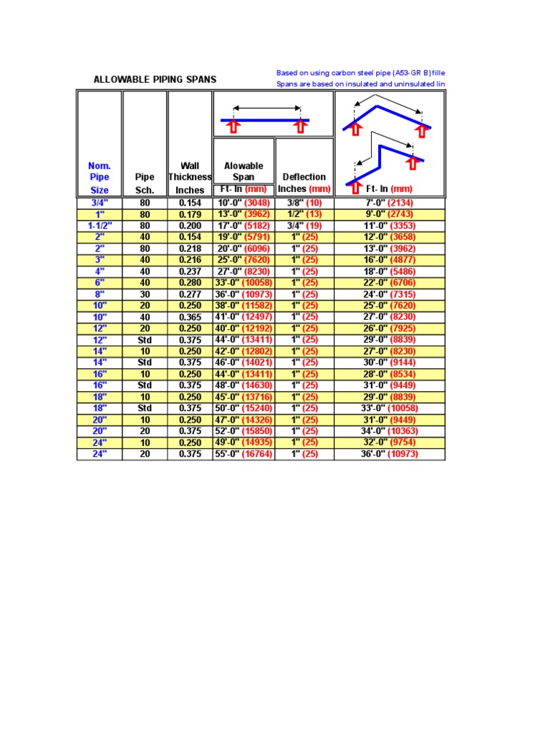 Pipe Span Chart For Dummies | PDF | Pipe (Fluid Conveyance) | Architecture