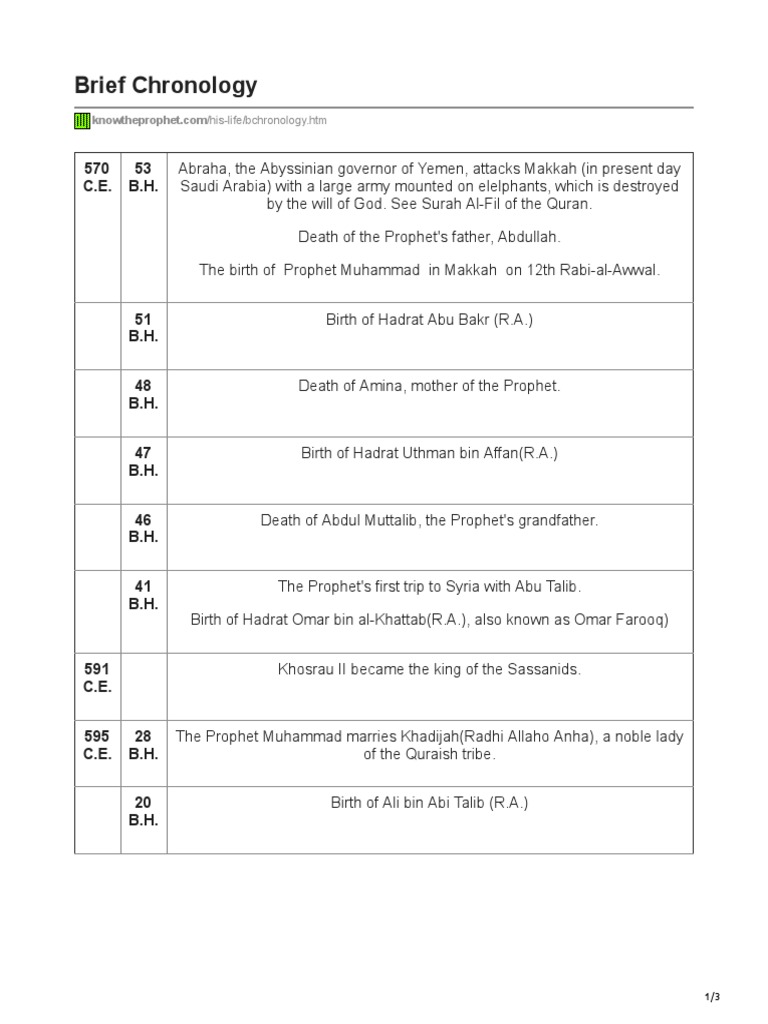 Brief Chronology of Seerah (3 PGS) | PDF | Muhammad | Medina