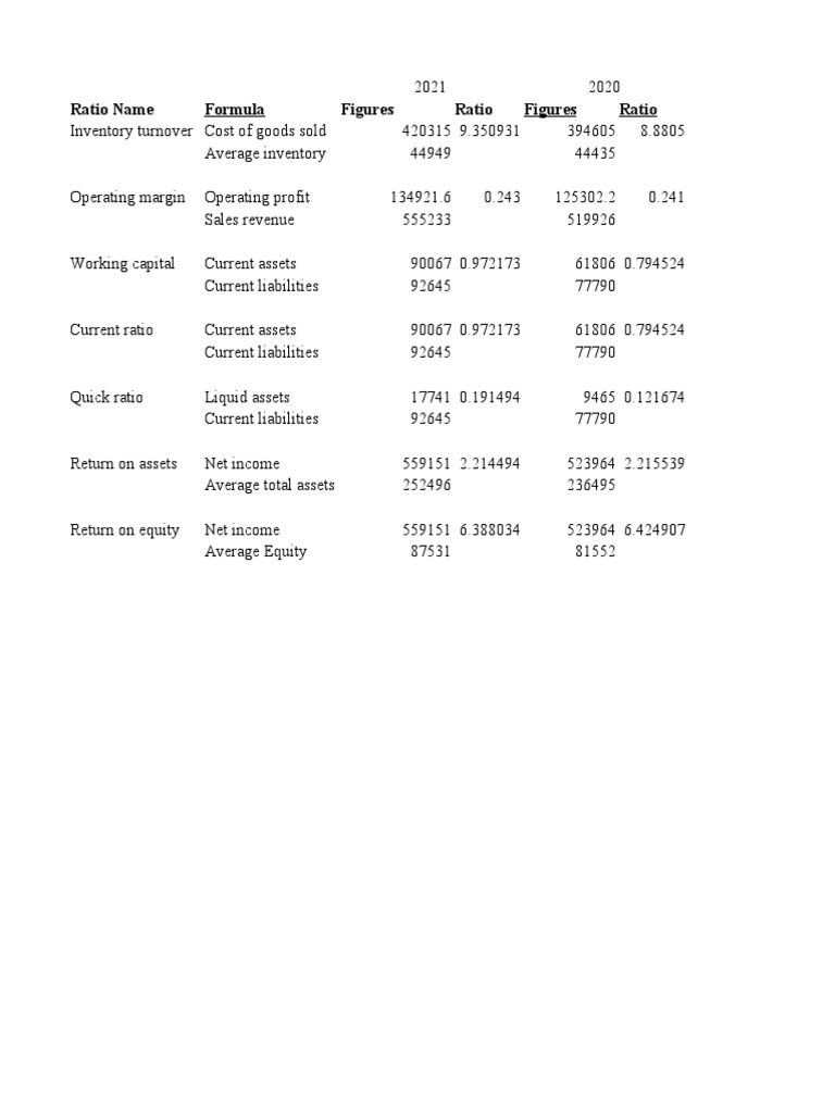 Ratio Analysis of WALMART INC | PDF | Revenue | Net Income
