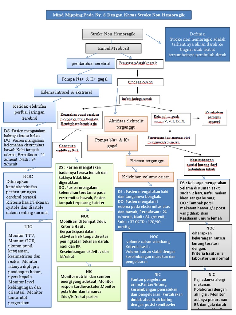 Mind Mapping Stroke Non Hemoragic | PDF