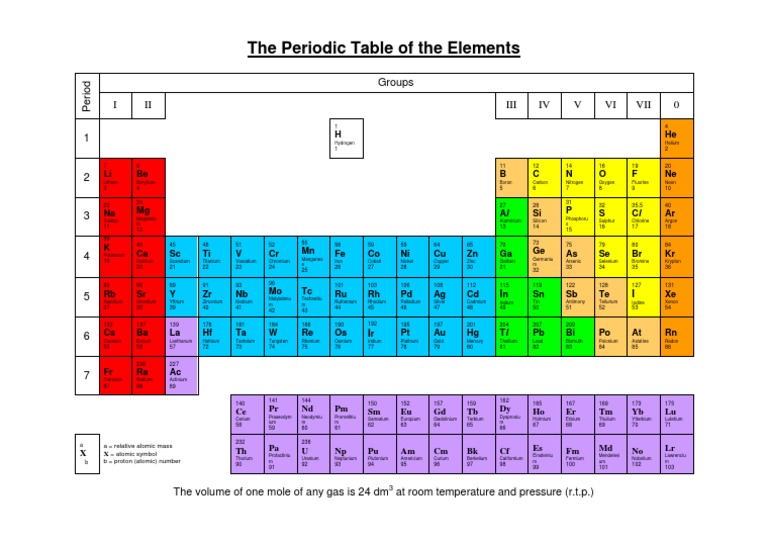 The Periodic Table (Coloured and Rounded Mass#) | PDF | Metallic ...