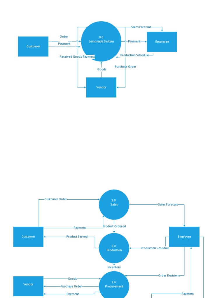 Lemonade DFD Diagram | PDF | Payroll | Inventory