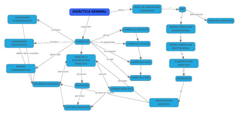 Cuadro Integrador Didactica General - Lorena Varela. | PDF | Plan de ...