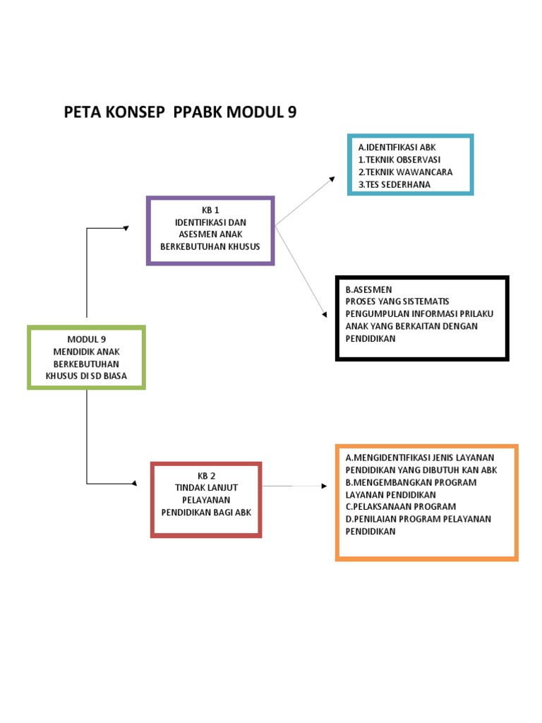 Peta Konsep Ppabk | PDF