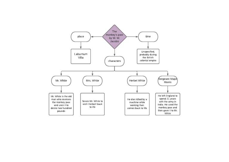 The Monkey's Paw | PDF