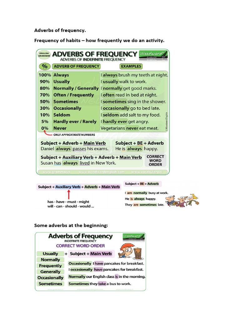 Adverbs of Frequency: A Concise Guide to Describing How Often Habits ...