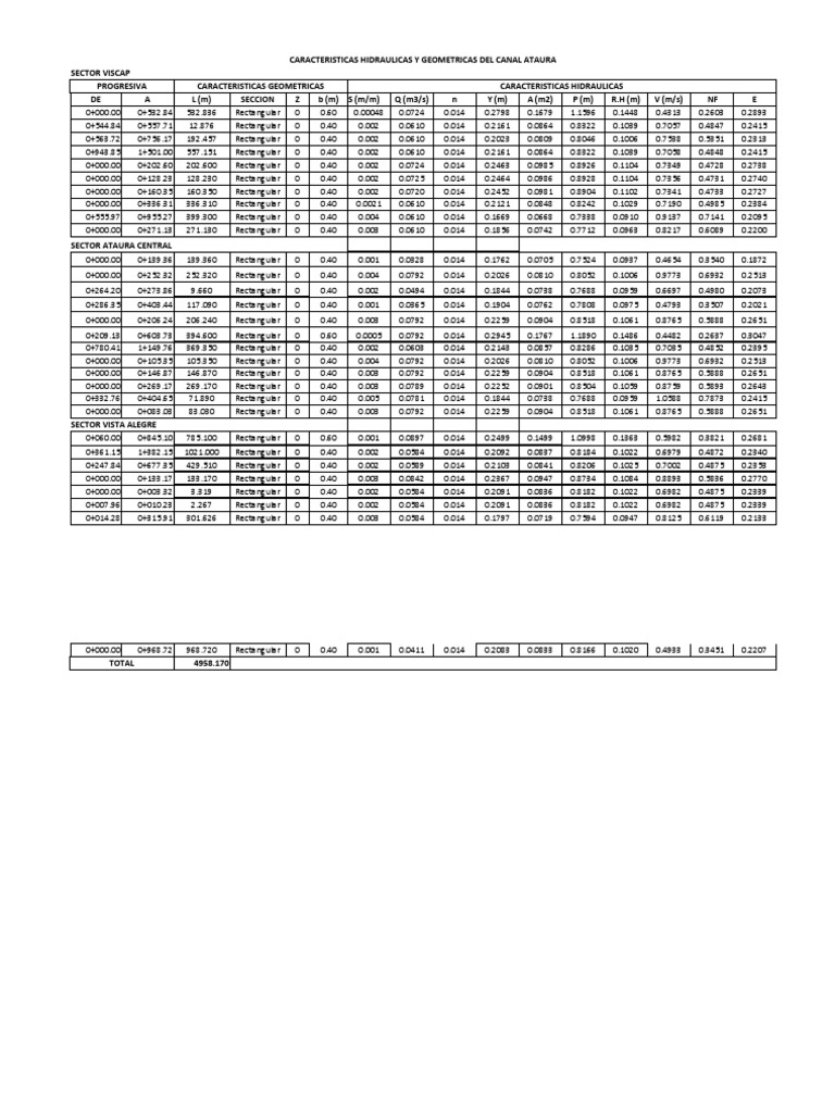 Diseño Canal Rectangular Cajamarca | PDF