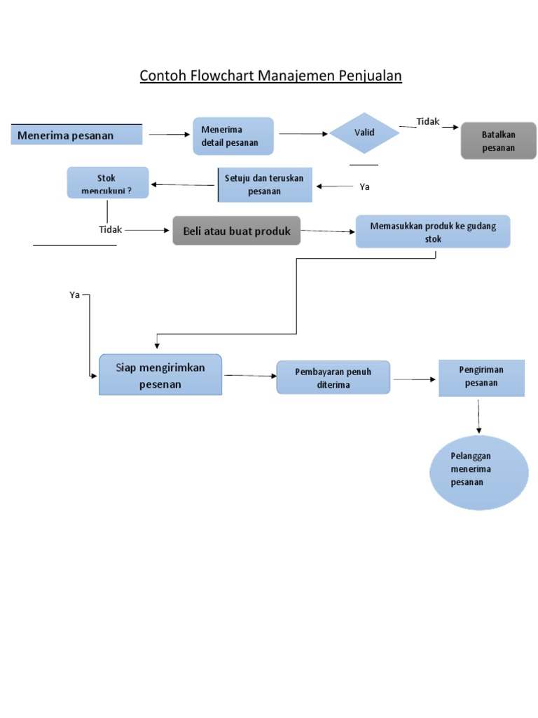 Flowchart Manajemen Penjualan Azhim | PDF