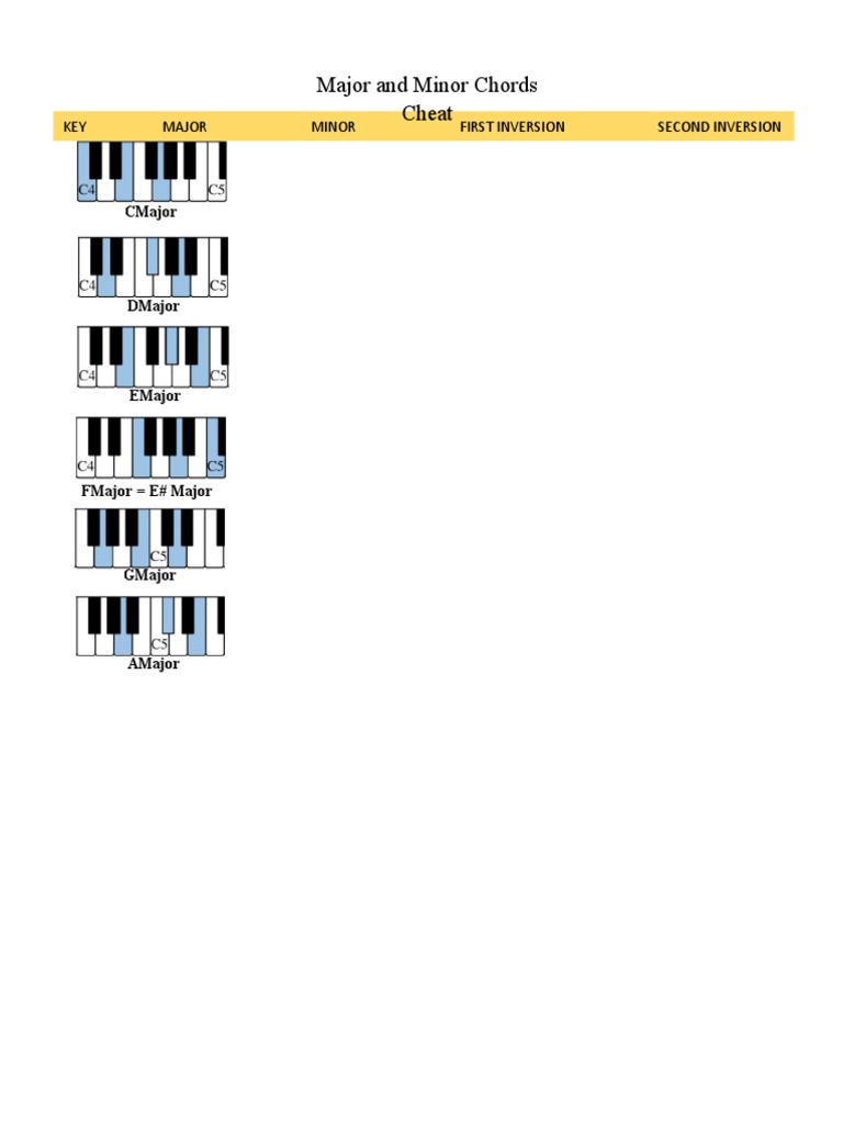 Major and Minor Chords With Inversion Cheat | PDF