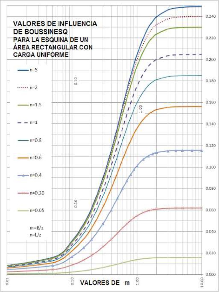 Valores de Influencia de Boussinesq para La Esquina de Un Area Rectangular Con Carga Uniforme | PDF