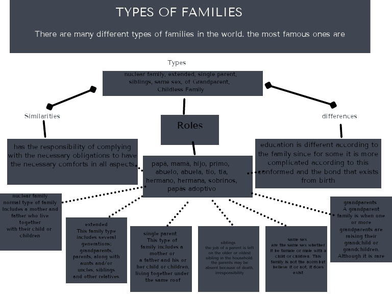 Types of Families | Download Free PDF | Family | Grandparent