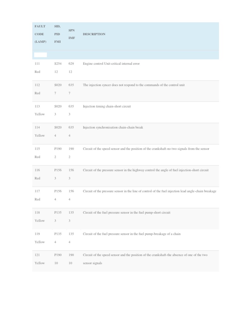 Fault Code (LAMP) Sid, PID FMI SPN IMF Description | PDF | Throttle ...