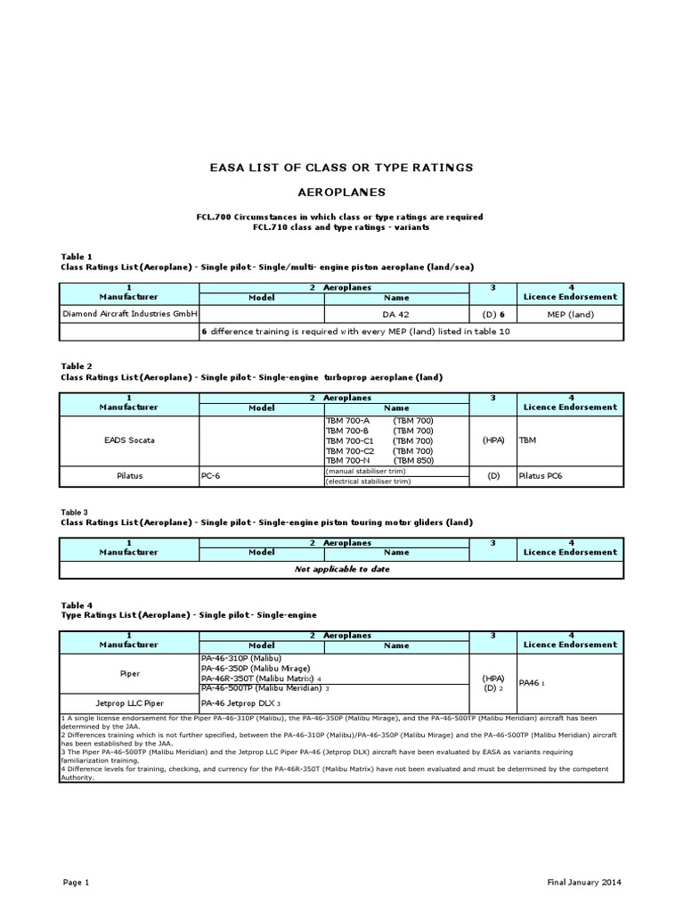 Easa List of Class or Type Ratings Aeroplanes: 6 Difference Training Is ...