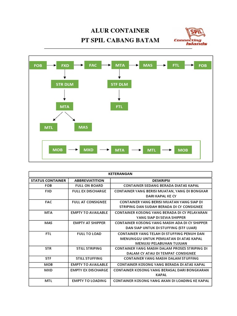 Alur Status Kontainer PT SPIL Batam | PDF