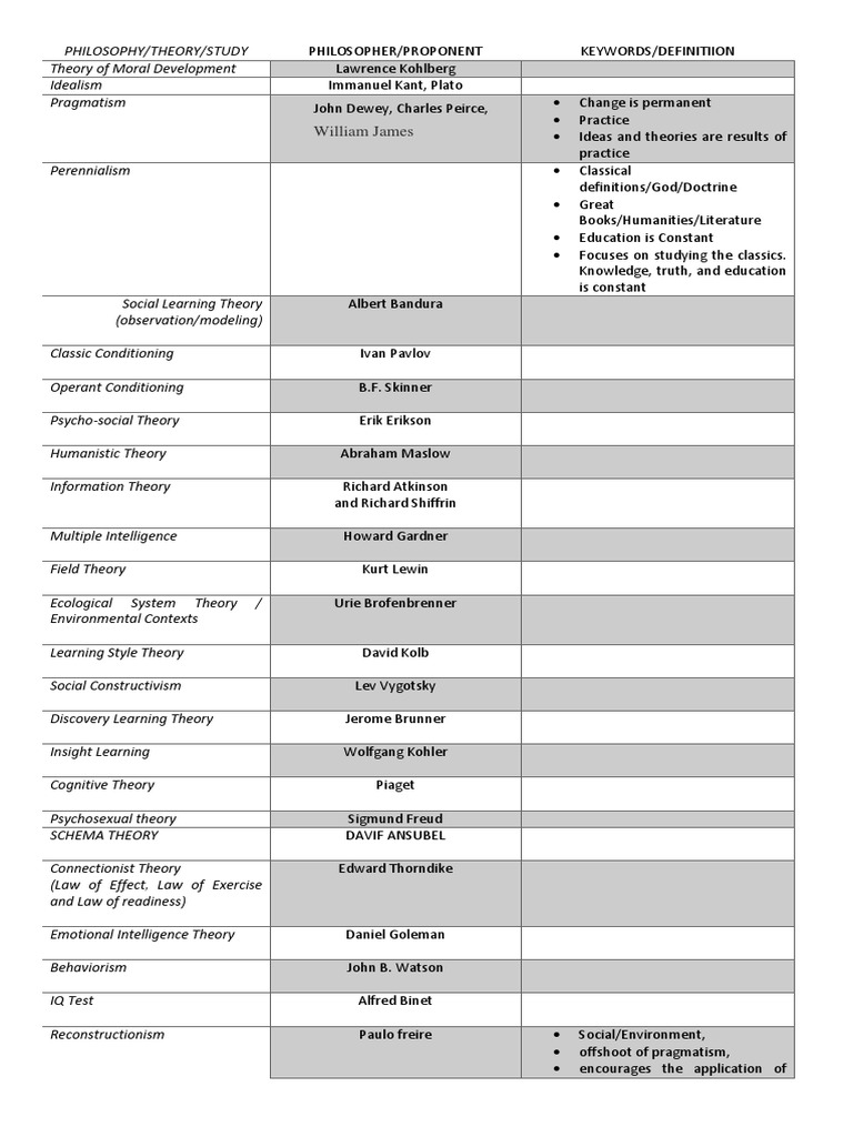 Educational Philosophies and Proponents | PDF | Behaviorism | Learning