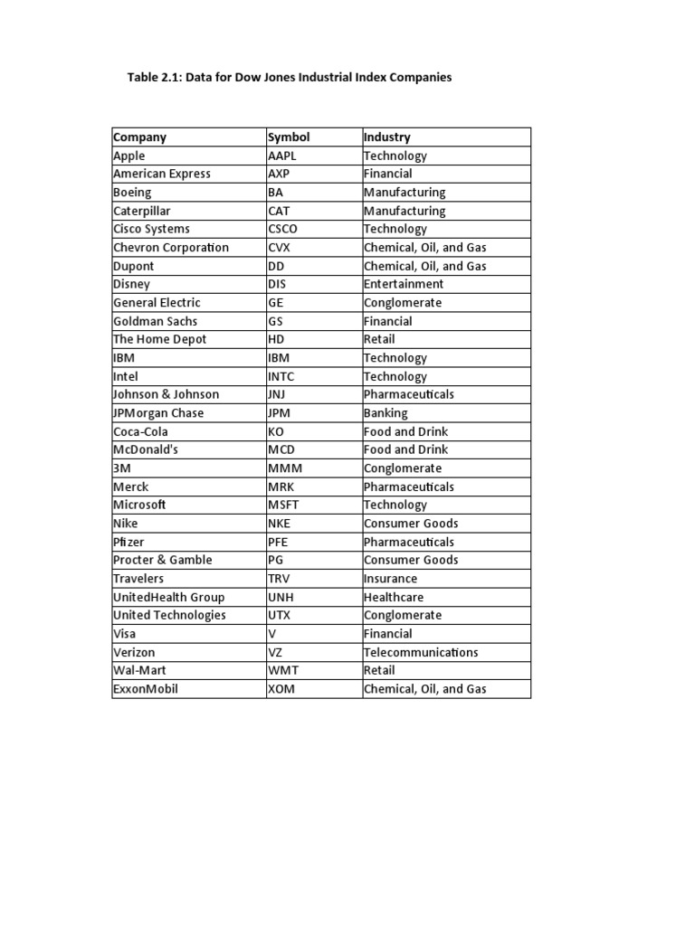 Dow Jones Industrial Companies List | PDF | Coca Cola | Pepsi