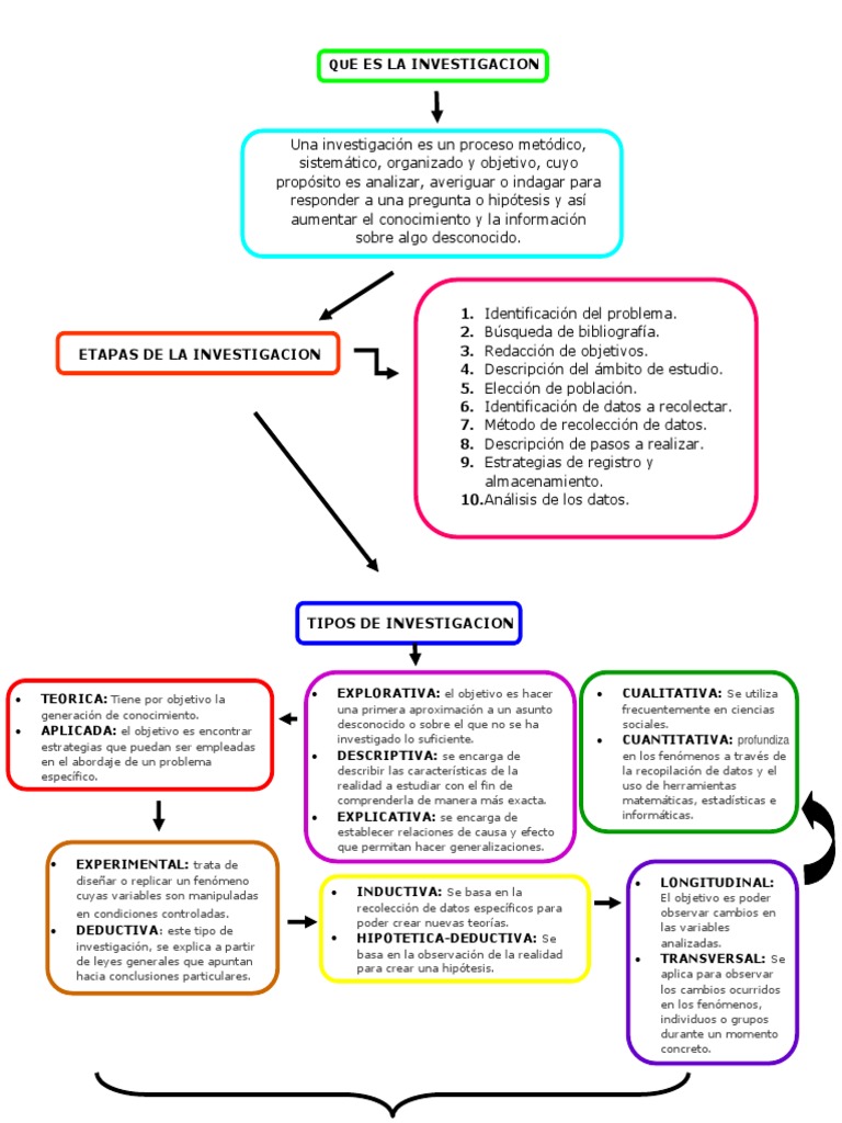 Mapa Conceptual La Investigacion | PDF | Método científico | Hipótesis