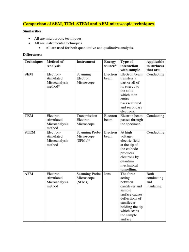 Comparison of Microscopic Techniques SEM TEM STEM and AFM | PDF ...