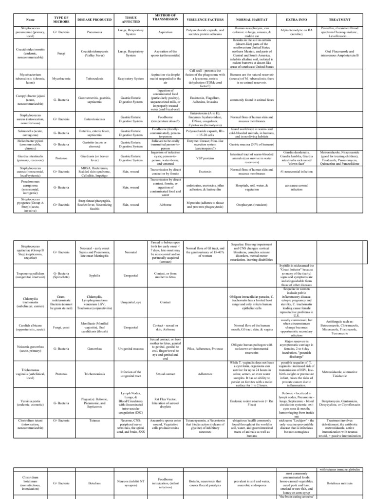 Table of Common Human PATHOGENS - Name, Type, Disease, Tissue, Method ...