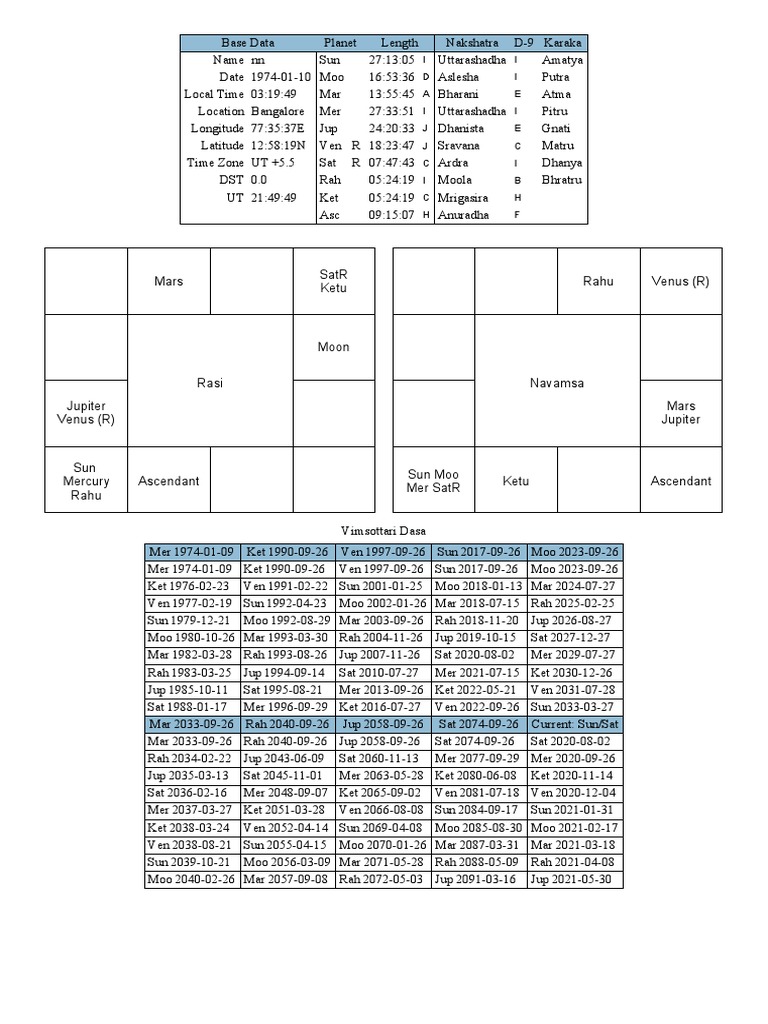 Base Data Planet Length Nakshatra D-9 Karaka | PDF | Astrology | Technical Factors Of Astrology