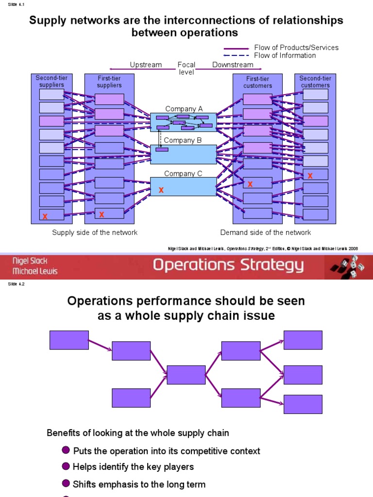 Supply Networks Are The Interconnections of Relationships Between ...