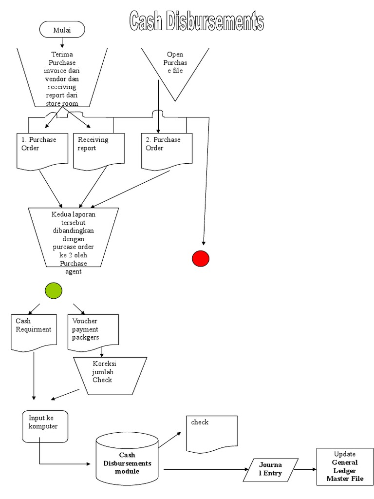 Flowchart Account Payable & Cash Disbursements | PDF | Voucher ...