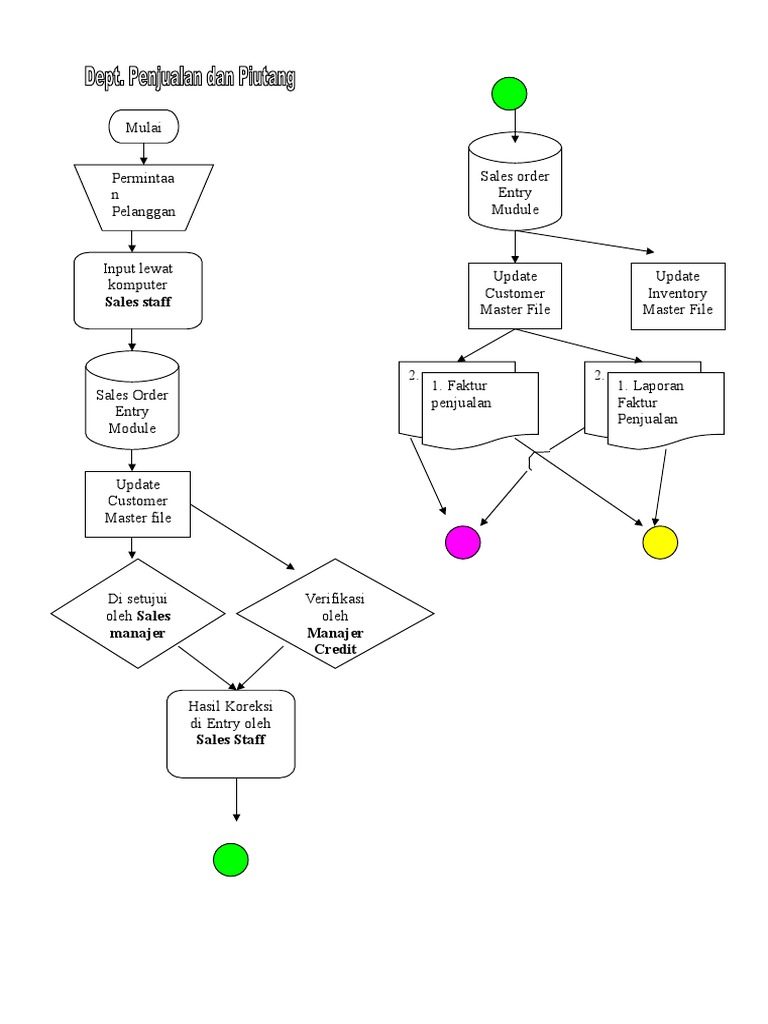Flowchart Penjualan Kredit | PDF