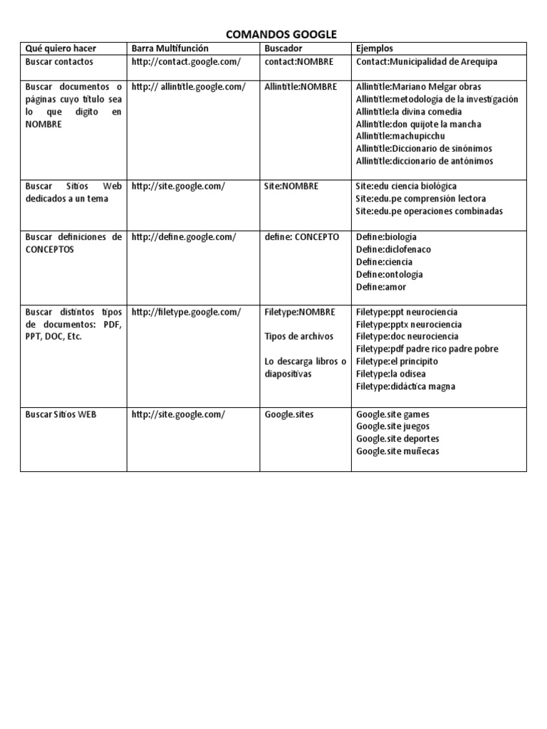 Comandos Google | PDF
