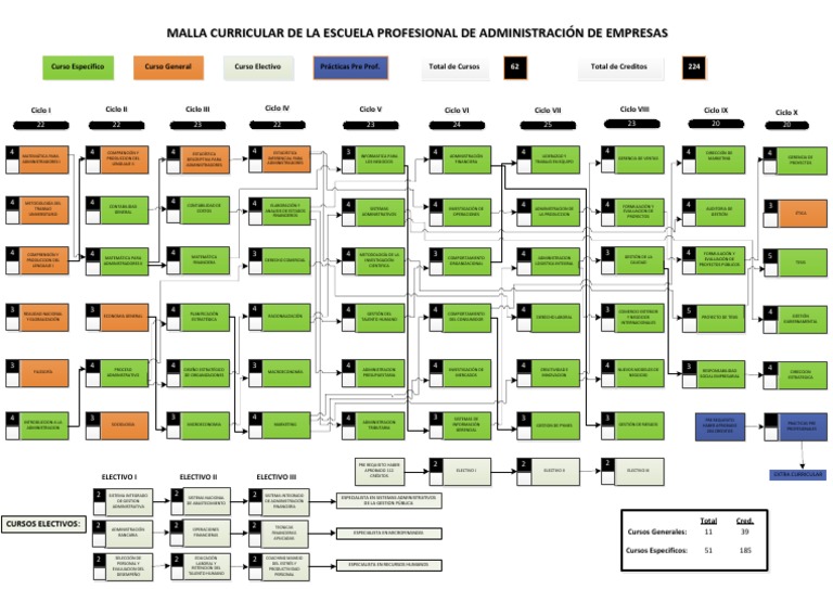 Malla Curricular Administracion de Empresas UNTRM | PDF | Business ... Malla Curricular Administracion de Empresas UNTRM | PDF | Business ...