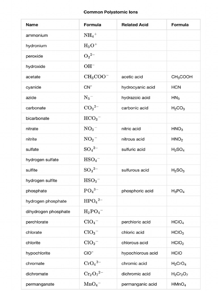 Common Polyatomic Ions | PDF