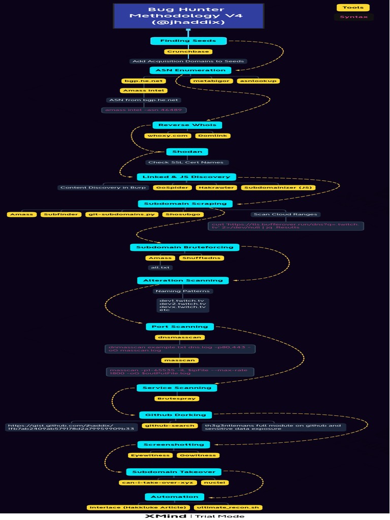 Bug Hunter Methodology V4 (@jhaddix) : Finding Seeds | PDF | Internet ...