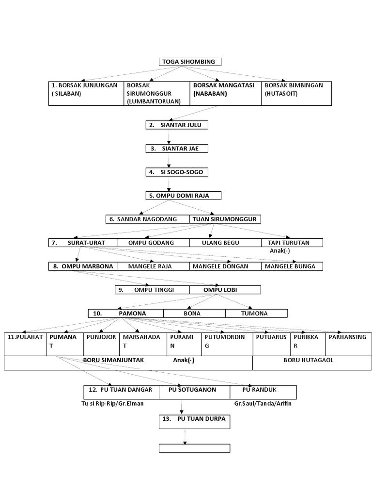 Toga Sihombing | PDF