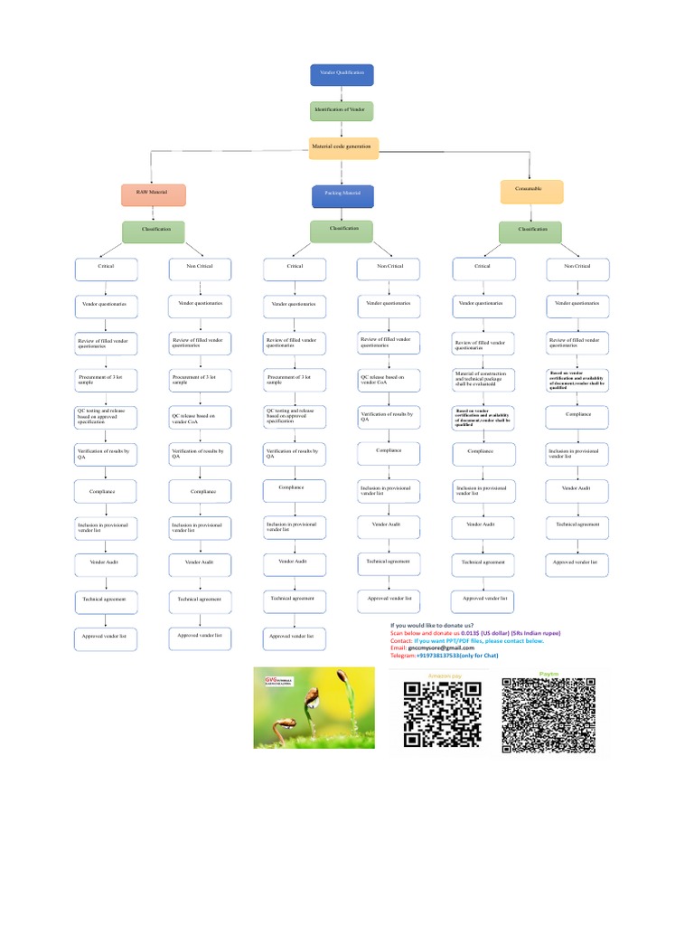 Vendor Qualification Flow Chart | PDF | Verification And Validation | Audit