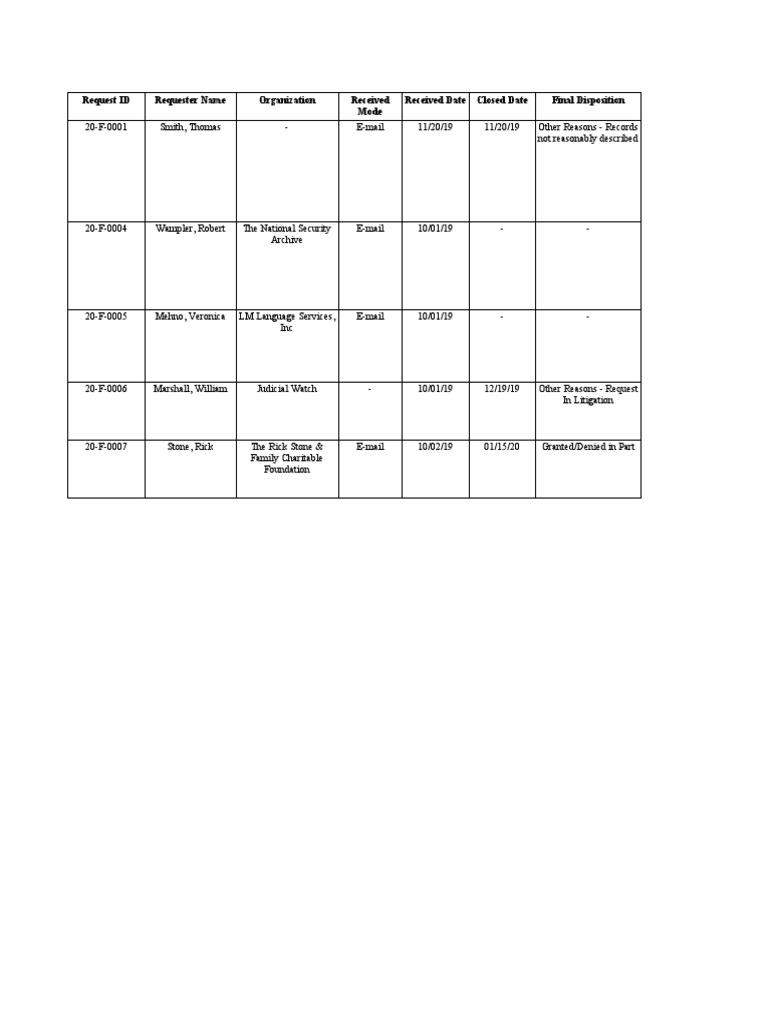 Foid Foia Log-Fy2020 | PDF | Freedom Of Information Act (United States ...