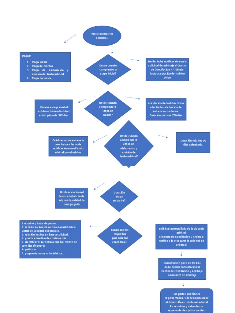 Mapa Procedimiento Arbitral | PDF | Arbitraje | Demanda judicial
