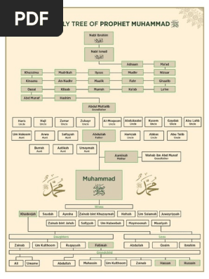 Simple Prophet Muhammad Family Tree