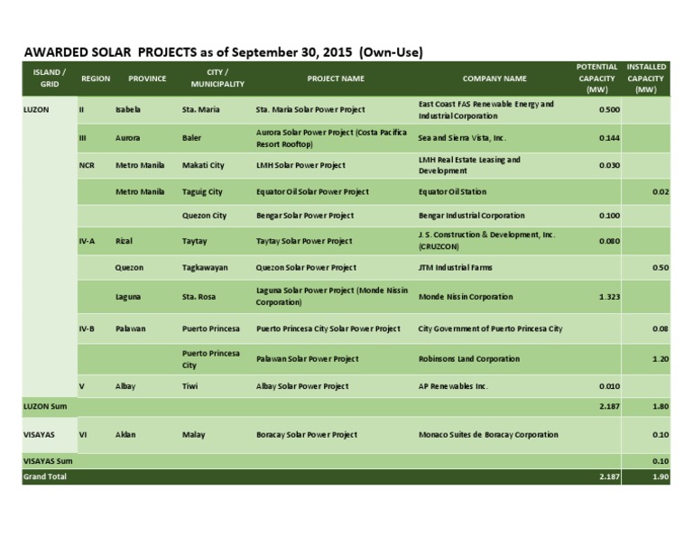 DOE Awarded Solar Projects (2015-09-30) (Own-Use) | PDF | Metro Manila ...