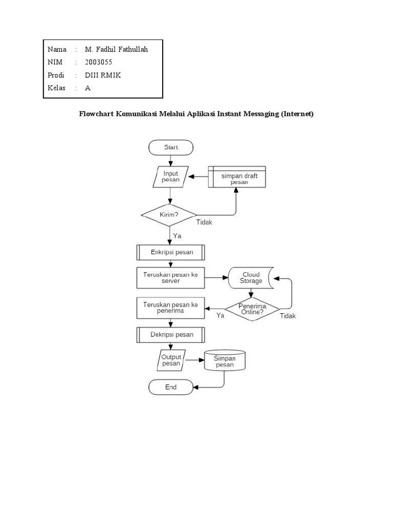 Flowchart Komunikasi Instant Messaging | PDF