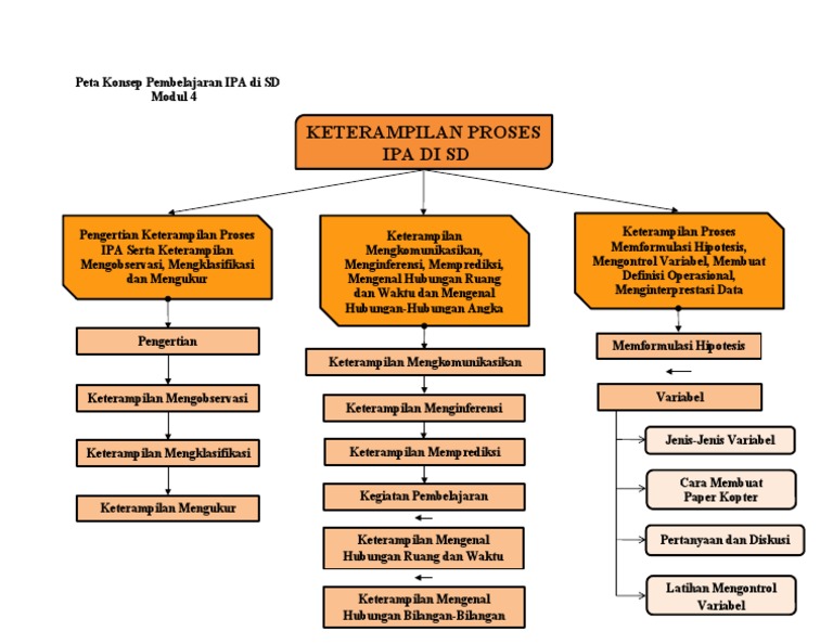 Peta Konsep IPA Modul 4 | PDF