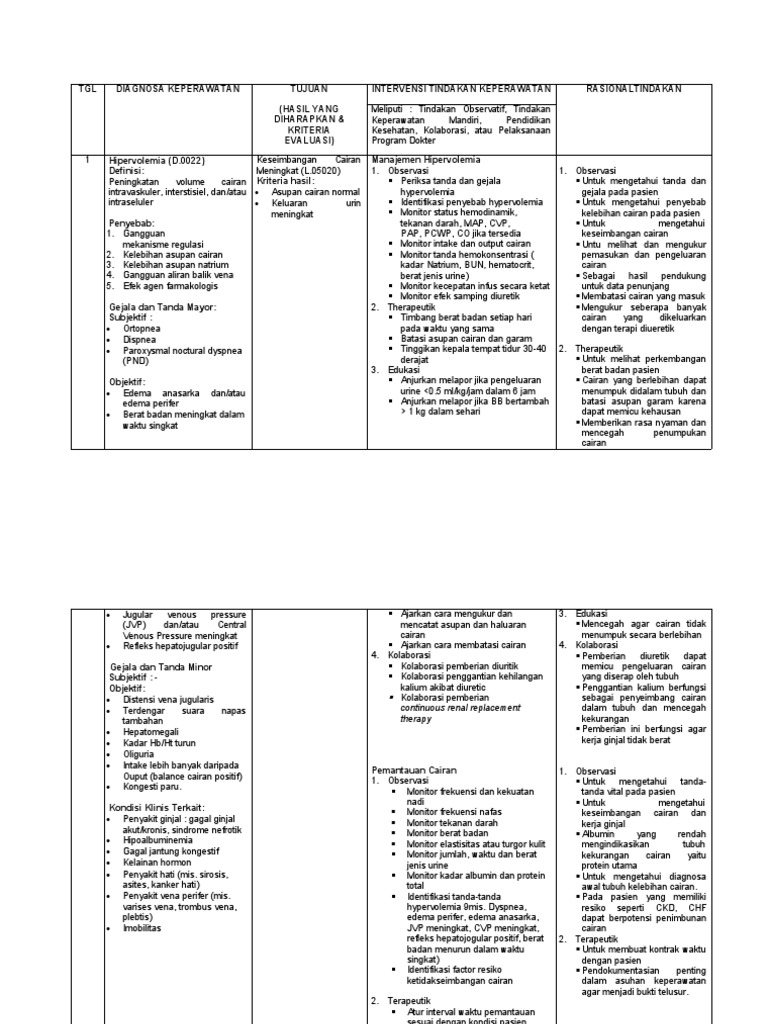Manajemen Keseimbangan Cairan SDKI | PDF