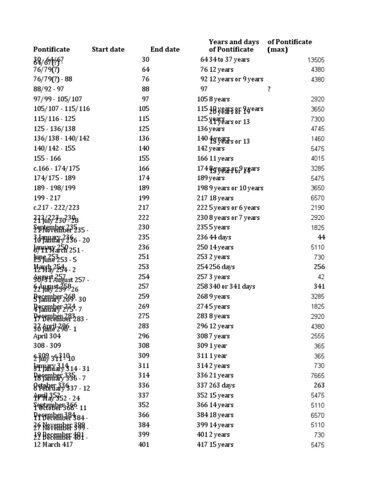 Full List of Popes | PDF | Roman Catholic Bishops | Roman Catholic